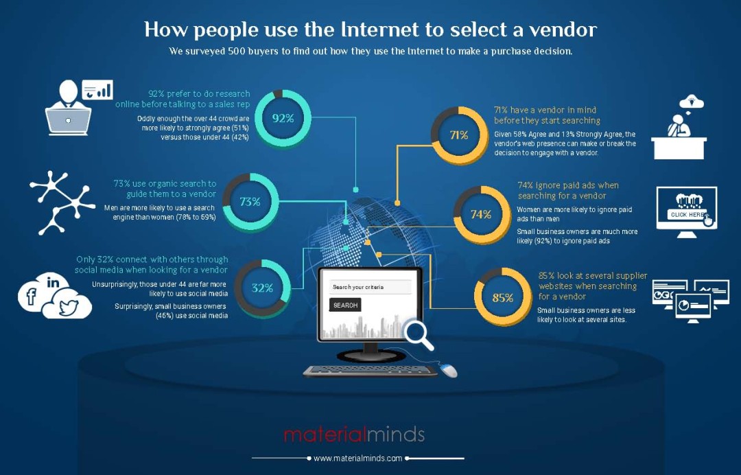 Vendor Selection and the Internet - Material Minds